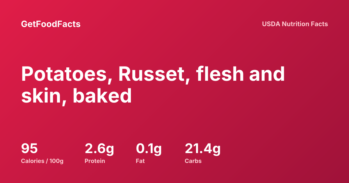 Potatoes, Russet, flesh and skin, baked: 95 Cal, 2.6g Protein ...